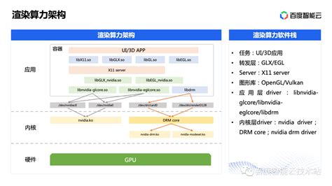 gpu 容器虚拟化新能力发布和全场景实践 gpu池化技术增怎样实现 csdn博客