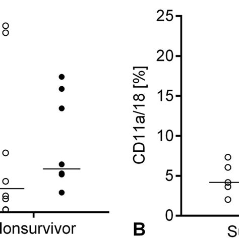 Platelet Activation And Platelet Leukocyte Aggregates Plas In The