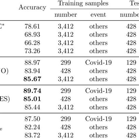 Performance On Unkown Rumor Detection Task Download Scientific Diagram
