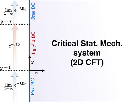 geometry of the partition function z0 1 τ of the 2d statistical