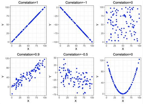 correlations flashcards quizlet