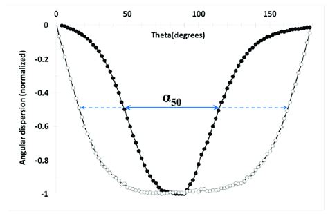 Measured Angular Dispersion And Full Width At Half Remanence α 50 For