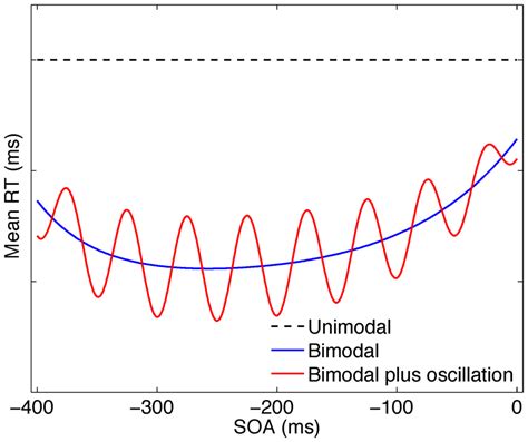 Predictions For Mean Bimodal Rt With And Without A Phase Effect As Download Scientific Diagram