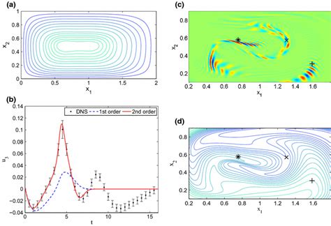 A Streamlines Of The Recirculation Flow RF The Central Part Of The Download Scientific