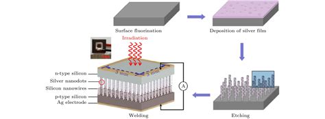 Research Progress Of Silicon Nanowires Array Photodetectors