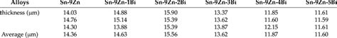 Average Thickness Of The Imc Layer After Soldering Download Scientific Diagram