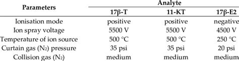 The Optimized Ionisation Source Parameters Download Scientific Diagram