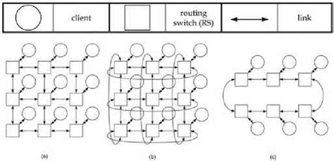 Common Noc Topologies Mesh A Torus B Ring C The Switching