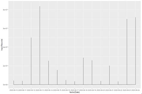 Dataframe R Data Not Being Plotted Correctly Stack Overflow
