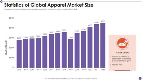 Statistics Of Global Apparel Market Size Presentation Graphics