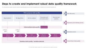 Data Quality Steps To Create And Implement Robust Data Quality Framework PPT Template