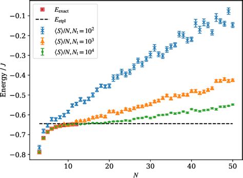 Figure 1 From Stochastic Differential Equation Approach To Understanding The Population Control