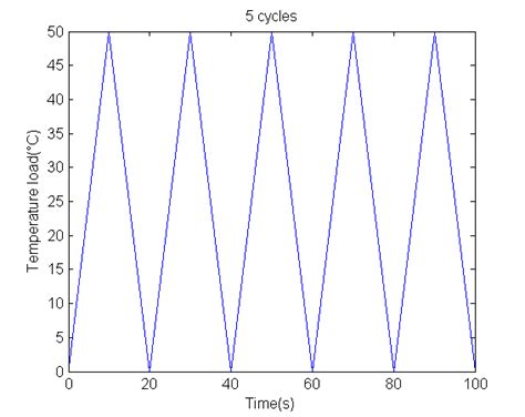 the first five cycles of cyclic loading download scientific diagram