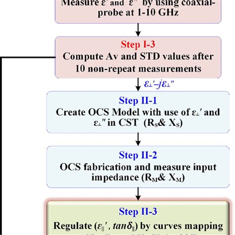Logical Flow Of The Proposed Hybrid Approach Download Scientific Diagram