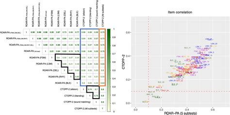 25 Phonological Awareness Roar Phoneme Concurrent Validity Rapid Online Assessment Of