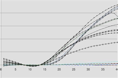 Real Time Measurement Of Emitted Fluorescence During Amplification Download Scientific Diagram
