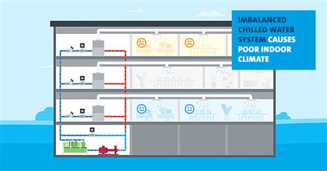 Distributed Pumping Grundfos