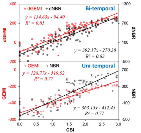 bi temporal top panel and uni temporal bottom panel correlations of