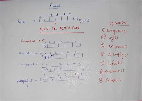 Queue Using Array Data Structure In Kotlin By Yogendra Jul 2023