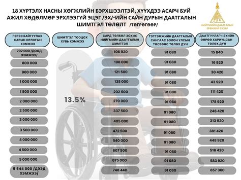 Хөдөлмөрийн хөлсний доод хэмжээ 2025 оны 04 дүгээр сарын 01 ны өдрөөс 792 000 төгрөг болж