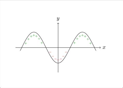 how can you represent different kinds of functions in tikz pgfplots