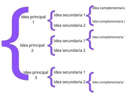 Ejemplos De Esquemas Gráficos Para Entender Mejor