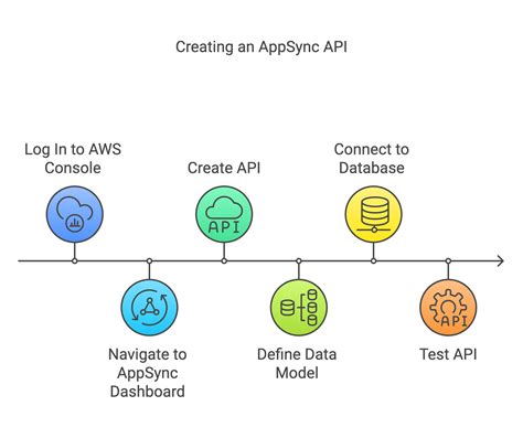Aws Appsync A Complete Guide Build Ai Powered Software Agents With Antstack Scalable