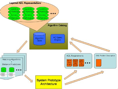 algorithm characterization and its role in an automated workflow