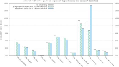 The Execution Time Of Platform Dependent Hyperchaining X86 64 For