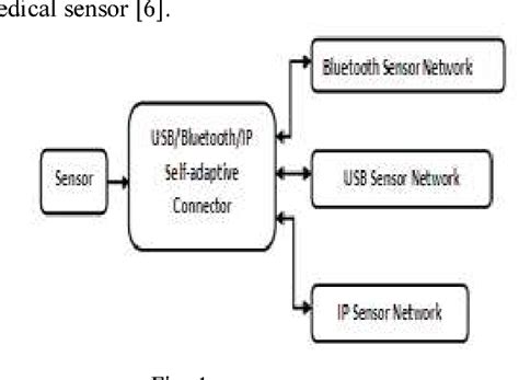 Figure From Design And Test Of A USB Bluetooth IP Self Adaptive Connector For Sensor Network
