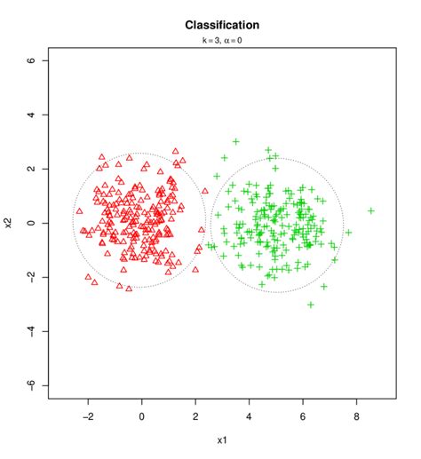 Applying Tclust With K 3 And α 0 On A Simulated Data Set Which