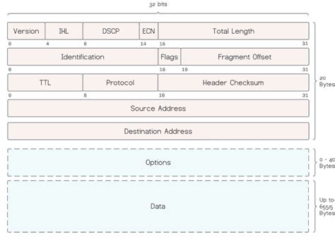 Ipv4 数据报详解 Baeldung中文网