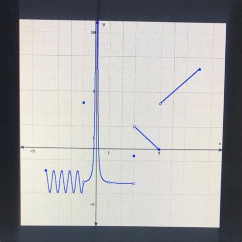Solved Point Evaluating Limits Graphically Below Is The