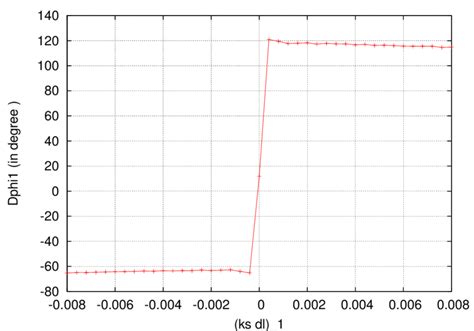 The Phase Differences ∆φ 1 In The 1 D Decoupling Scan Download