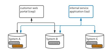 Api Led Connectivity Vs Mdm Using Them Together Mulesoft Blog