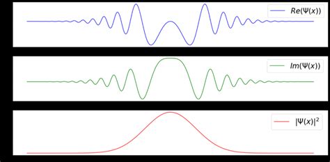 Examples Of Wavefunction 14 And 15 Real Top And Imaginary