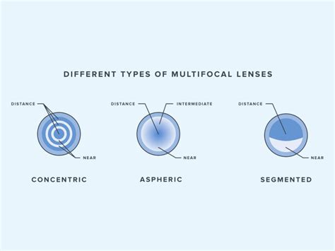 How Do Multifocal And Bifocal Contacts Work Warby Parker