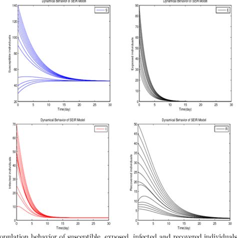 Table 1 From Mathematical Analysis Of Typhoid Model With Saturated Incidence Rate Semantic Scholar