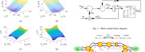 D And Q Axis Flux Linkage Characteristics Ab And D And Q Axis