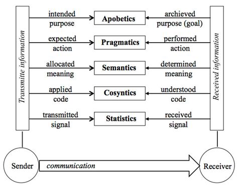 Information Theorypart Overview Of Key Ideas Creation Com