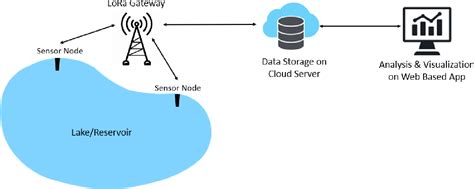 Lora Based Communication System For Monitoring Water Quality Of Lakes