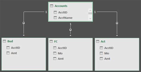 impossible pivottables 3 multiple data tables excel university