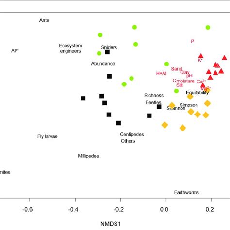 non metric multidimensional scaling nmds plot showing the