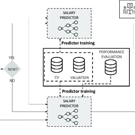 Employee Salary Decision Framework Download Scientific Diagram
