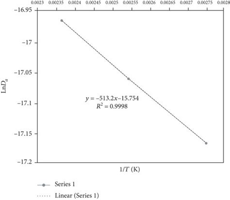 Logarithm Of Effective Moisture Diffusivity Vs Absolute Frying