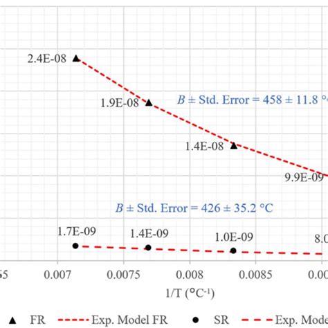 Temperature Dependency Of The Effective Moisture Diffusivity De In
