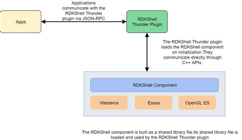 RDK Documentation Portal Documentation RDKShell Architecture RDK Documentation Portal