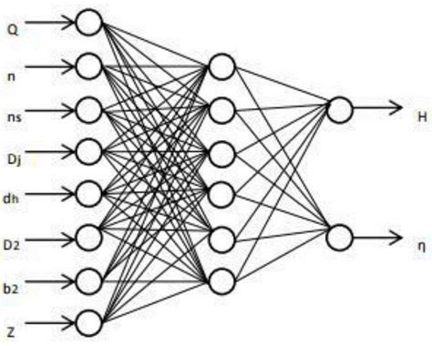 一种基于双隐含层bp神经网络的离心泵性能预测方法与流程