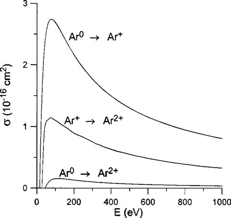 Cross Sections Of Electron Impact Ionization For Ar 0 →ar Ar →ar 2 Download Scientific