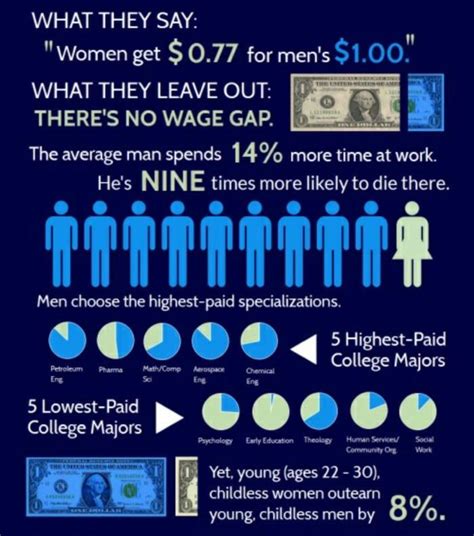 An Infographic Weighing In On The Gender Wage Debate Found It To Be An
